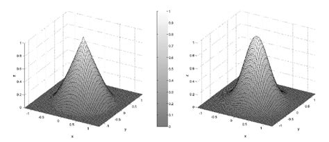 6 Normalised Euclids Hat Left And Gaussian Function Right As Download Scientific Diagram
