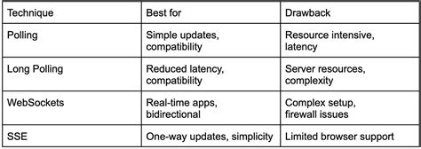 The Complete Guide To Api Polling Implementation Optimization And