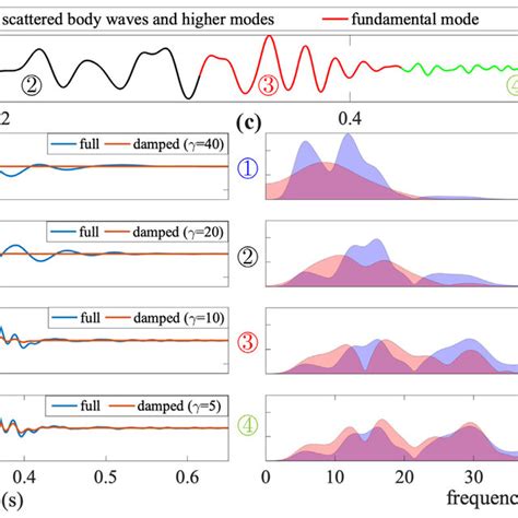 The Effects Of Time Frequency Windowing On A Synthetic Seismogram In Download Scientific