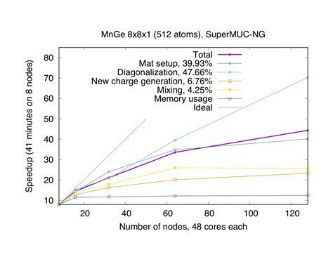 Choosing Good Parallelization Schemes Fleur