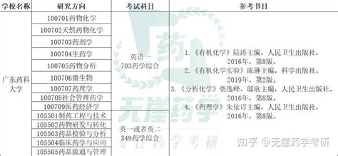 药学考研指南丨广东药科大学药学院考情详解 知乎