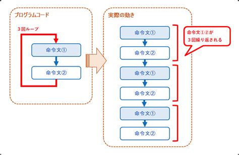 【独学c言語入門⑧】ループ制御文について学ぼう【forwhiledo While】 Temp Soft ブログ