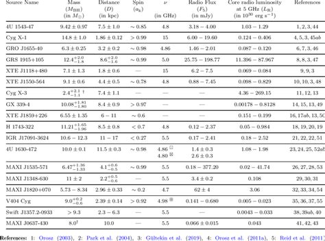Physical And Observable Parameters Of Bh Xrbs Core Radio Luminosities Download Scientific