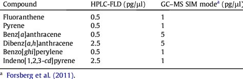 Limit Of Detection LOD Instrument Comparison Download Scientific Diagram