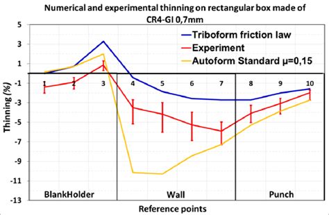 Experimentally Measured And Simulated Thinning Results For The
