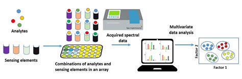 Optical Sensor Arrays For The Detection Of Neurotransmitters Jana 2024 Analysis And Sensing