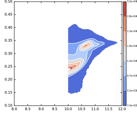 Python Matplotlib Contour Lines Are Not Closing Up Stack Overflow