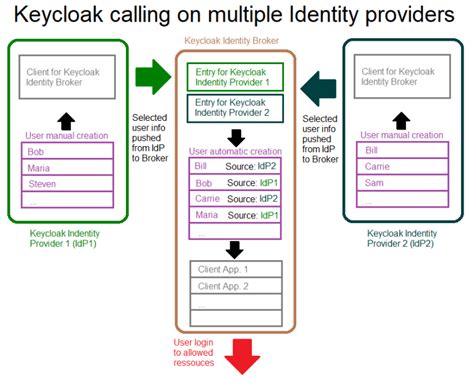 Use Keycloak As Both Identity Broker Using Keycloak As Identity