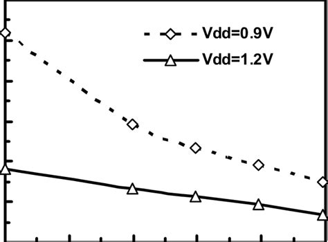 The Plots Of Propagation Delay Vs Supply Voltage For A Single Stage
