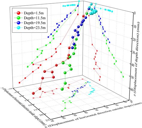 Spatial Movement Of Soil At Position Of Measuring Point And B