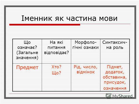 Презентация на тему Самостійні частини мови Іменник Ознаки іменника