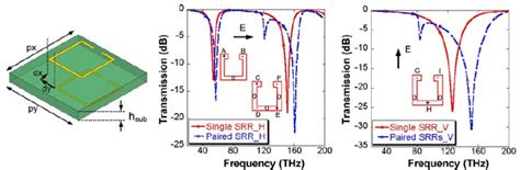 Left Schematics Of The Asymmetric Srr Pair Middle Transmission