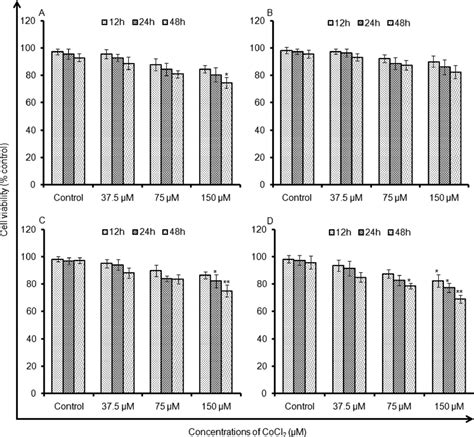 A−d Cytotoxicity Assessment Of Cobalt Chloride Cocl 2 In Mono And Download Scientific