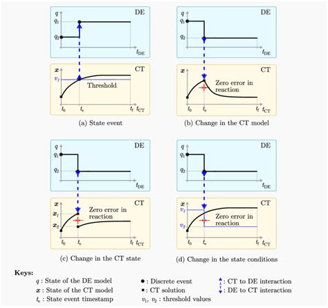 1 Direct Continuous Time And Discrete Event Interactions Download