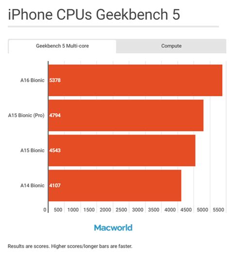 A16 M1 M2到底有何区别苹果iPhone iPad Mac全系处理器规格性能对比 腾讯新闻