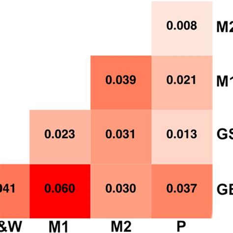 Heatmap Of Pairwise Genetic Differentiation Measured As Fst