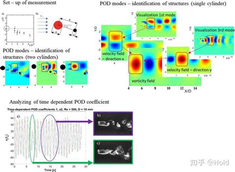 采用数据驱动的方法对流场进行分解后,各模态的物理意义及与气动力之间的关联 知乎 采用数据驱动的方法对流场进行分解后,各模态的物理意义及与气动力之间的关联 知乎