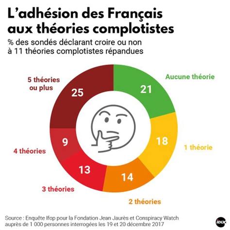 Selon une étude 8 Français sur 10 croient au moins à une théorie du