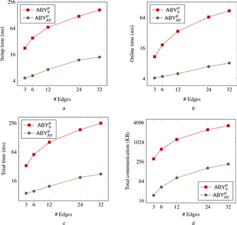The Runtimes Of Our Pplp Schemes For Polygons A Setup Time B Download Scientific Diagram