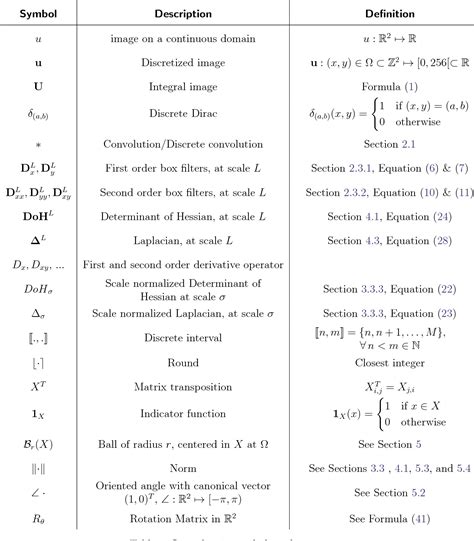 Table 1 From An Analysis Of The Surf Method Semantic Scholar
