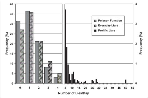 Distributions Of The Theoretical Poisson Function Everyday Liars And