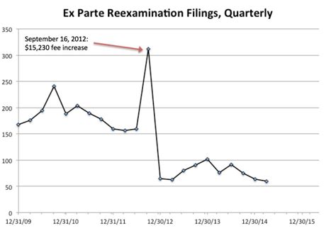 Ex Parte Reexam Filings Patently O