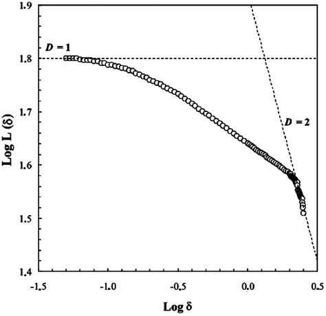 5 Illustration Of The Behavior Of Lδ Vs δ In A Loglog Plot Download Scientific Diagram