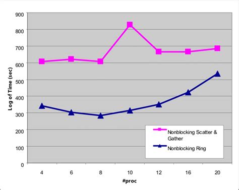 Communication Time Comparison Graph Download Scientific Diagram