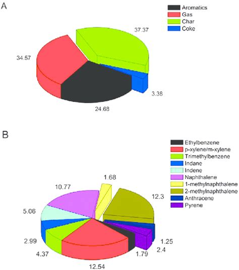 Overall Carbon Yield Distribution A And The Carbon Selectivity Of