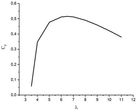 Variation Of The Power Coefficient With The Tip Speed Ratio Download