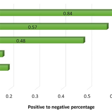 Positive To Negative Tweet Ratio Of Each Airline Download Scientific Diagram