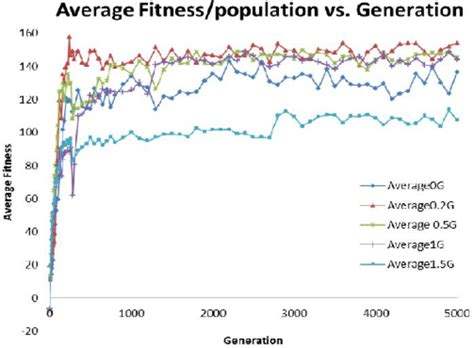 A Plot Of Average Fitness Per Population From Populations Selected From