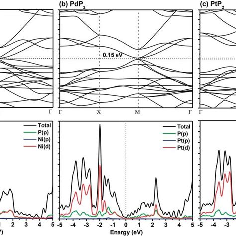 The Band Structures And Partial Density Of States Pdos Diagrams Of Download Scientific