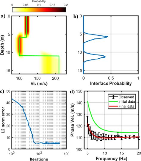 Seismic Inversion Results For The Second 3 Layer Model And Considering