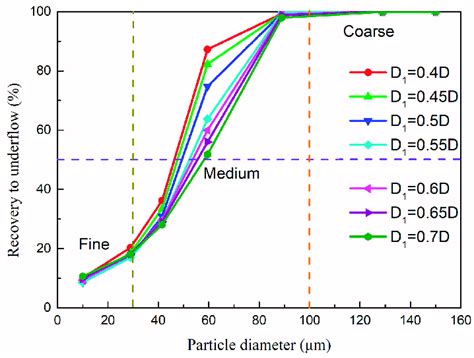 Effect Of The Secondary Cylindrical Section On The Separation Download Scientific Diagram