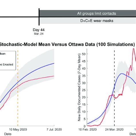 A Comparison Of A Mean Of 100 Simulations Of Our Stochastic Model Of