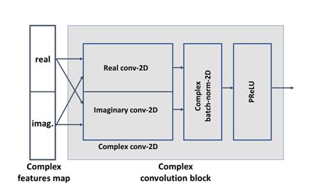 Structure Of A Complex Convolution Block The Input Features Map
