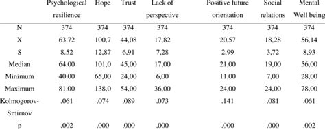 The Results Of The Normality Test For The Variables Download