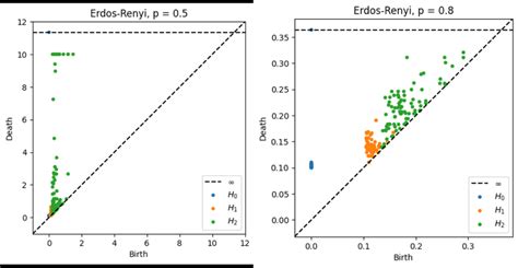 Persistence Diagrams Of Erdos Renyi Model With The Connection