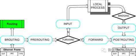 在 Linux Bridge 上 Ebtables 与 Iptables 如何进行交互 [译] 知乎