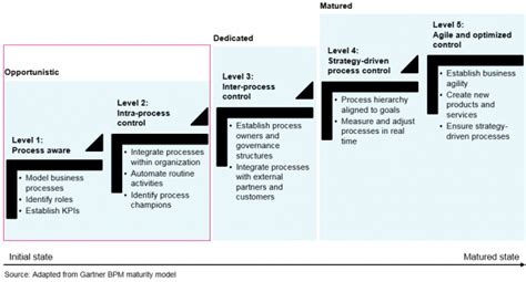 Gartner Bpm Maturity Model