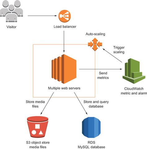 elastic load balancer in aws and its benefits analytics 45 off