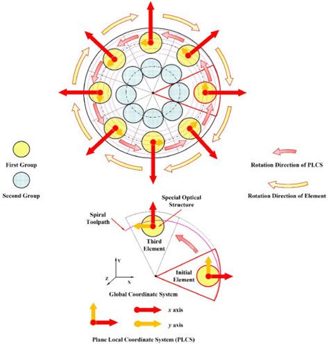Diagram Of Rotary Coordinate Process Download Scientific Diagram