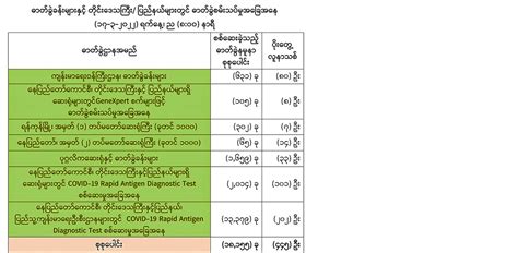 ယနေ့ဓာတ်ခွဲနမူနာ စုစုပေါင်း ၁၈၁၅၅ ခုအား စစ်ဆေးခဲ့ရာ ပိုးတွေ့လူနာသစ် ၄၄၅