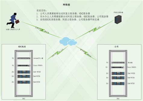 何为vpn及vpn解决什么样的问题 基础架构之三 Openvpn多点企业解决方案 Csdn在线视频培训