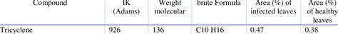 Chemical Composition Of The Essential Oil Of Infected And Healthy