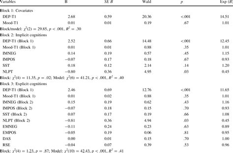 logistic regression of implicit and explicit cognitive indicators