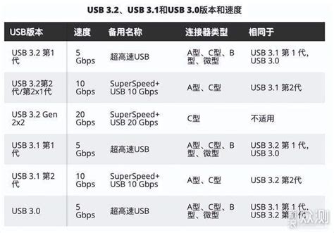 Usb3 2协议到底强在哪？aigo全面升级 原创 新浪众测
