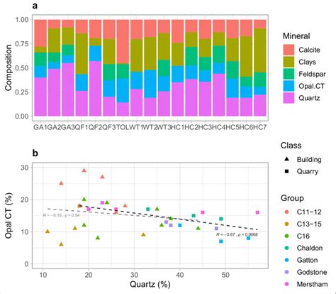 A Selection Of Results From Xrd Analysis Showing Mineralogical