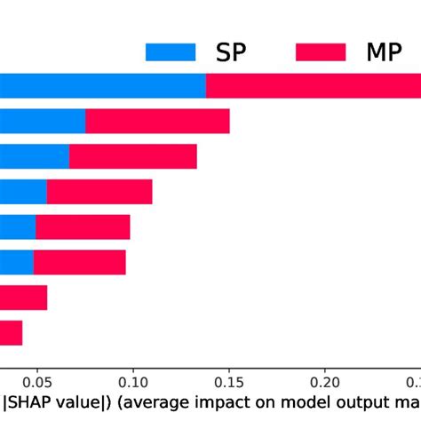 Figure S4 Class Specific Shapley Feature Importance For The Trained